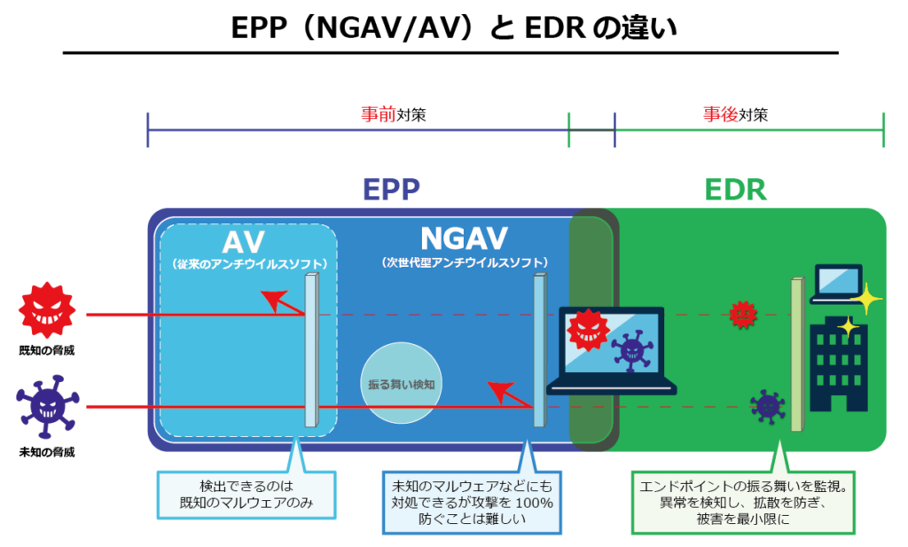 【図で解説！】振る舞い検知（NGAVやEPP）とEDRの違いとは？セキュリティ対策における役割や仕組みを解説 - コラム | ISM（アイエスエム） CloudOne | クオリティソフト株式会社